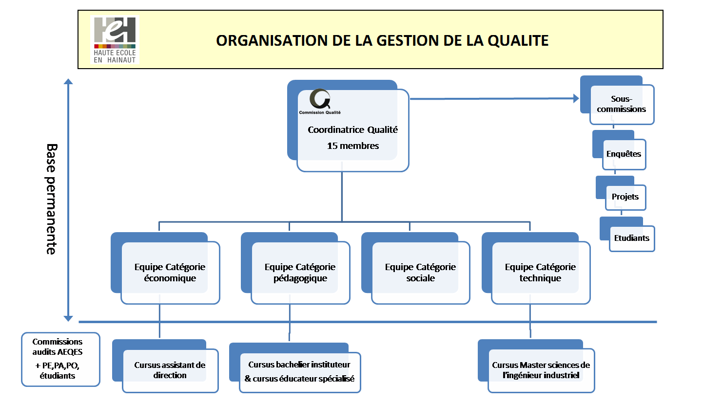 Organigramme